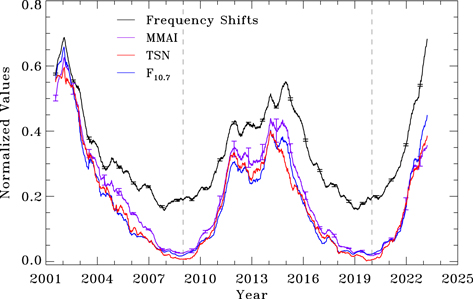 Connection between Subsurface Layers and Surface Magnetic Activity over ...