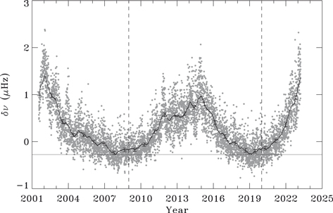 Connection between Subsurface Layers and Surface Magnetic Activity over ...