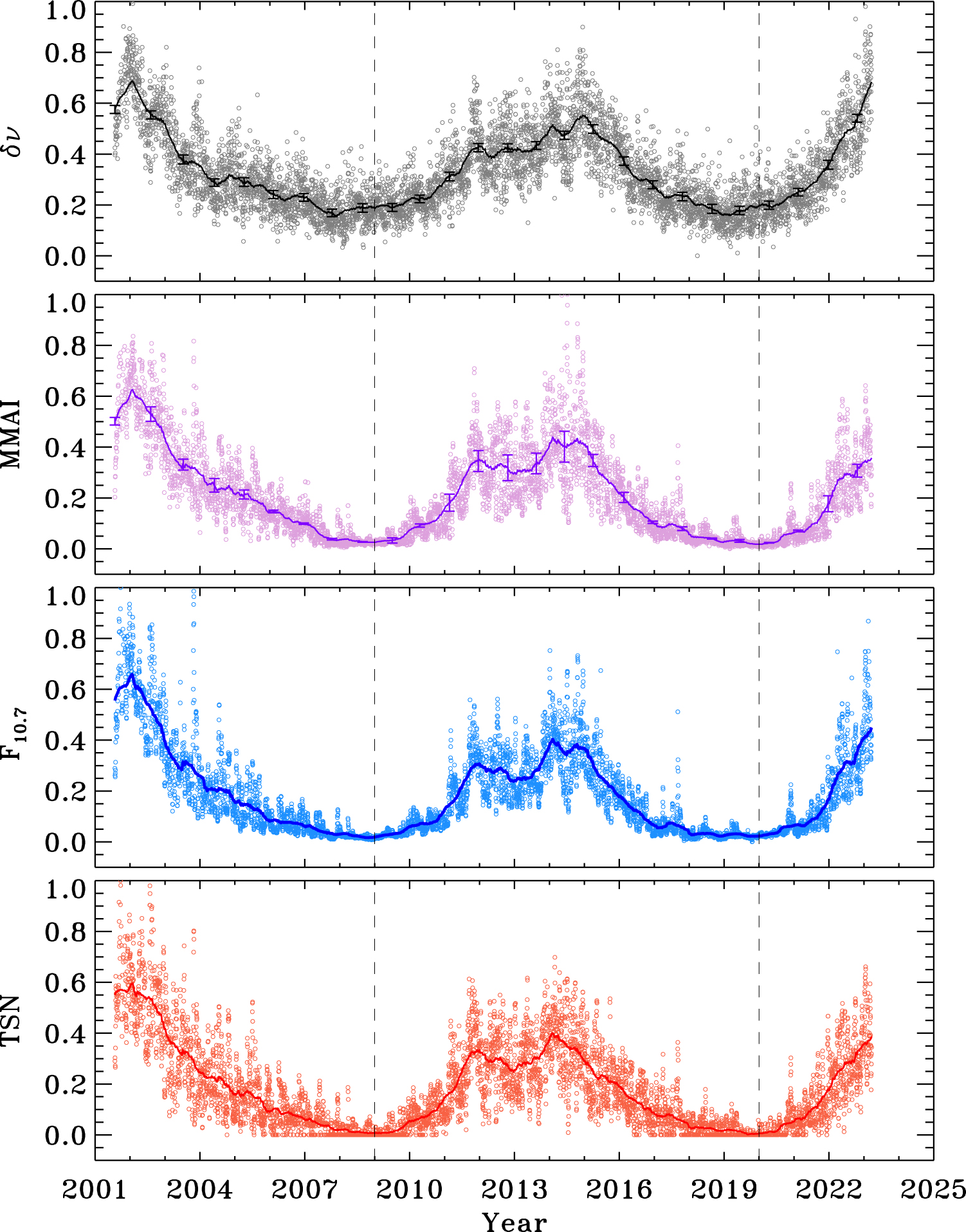 Connection between Subsurface Layers and Surface Magnetic Activity over ...