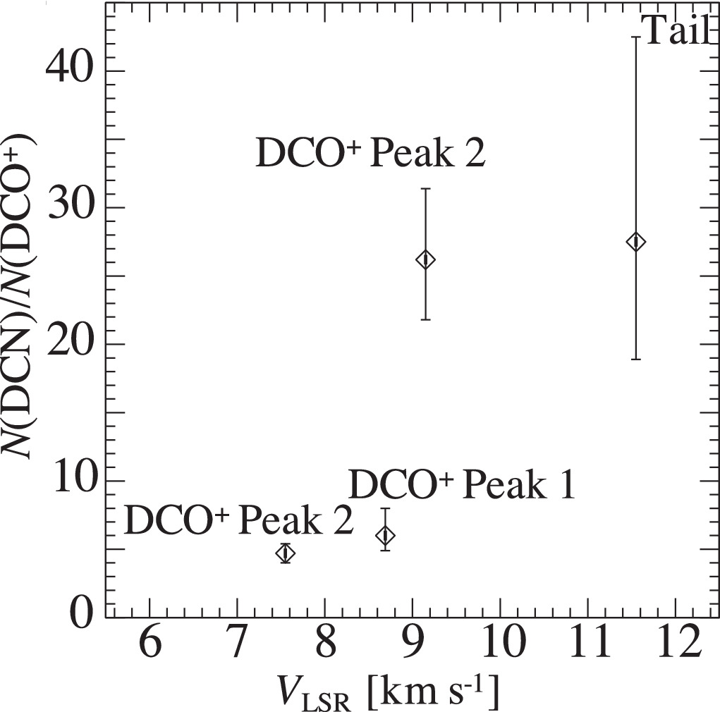 Large-scale Mapping Observations of DCN and DCO+ toward Orion KL ...