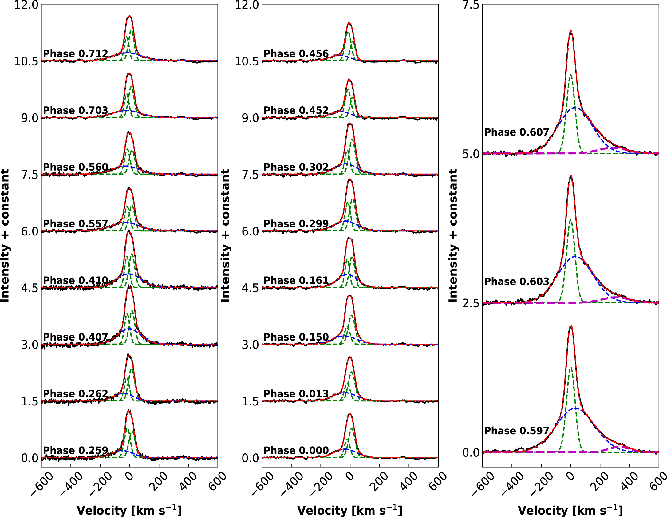 Red Asymmetry of H α Line Profiles during the Flares on the Active RS ...