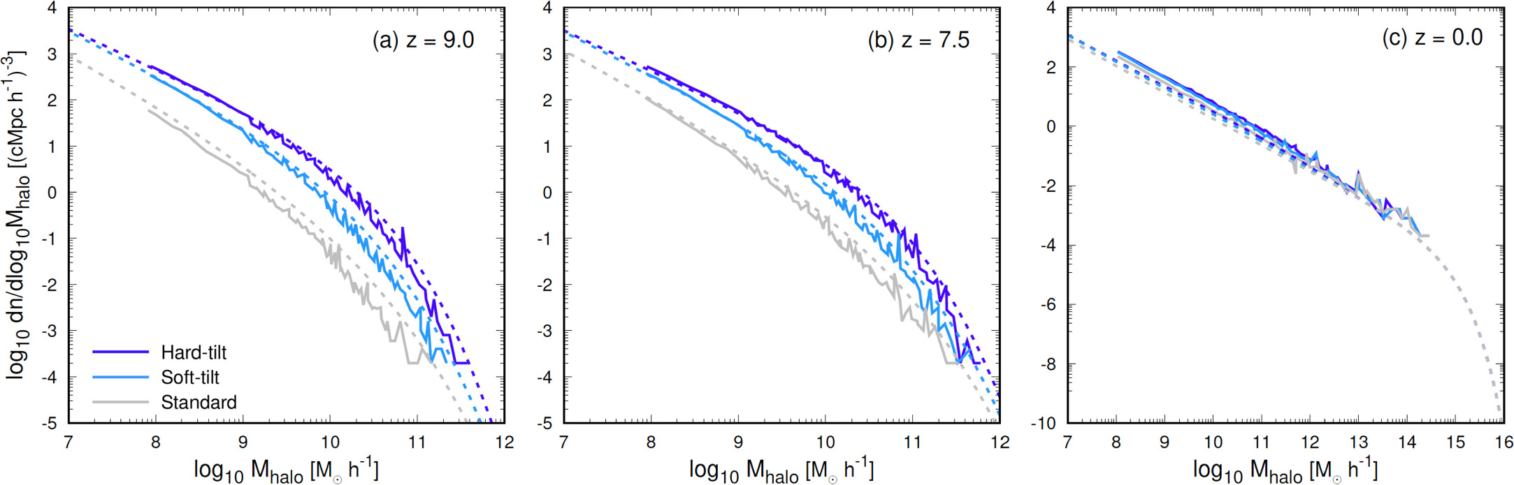 Early Structure Formation from Primordial Density Fluctuations with a ...