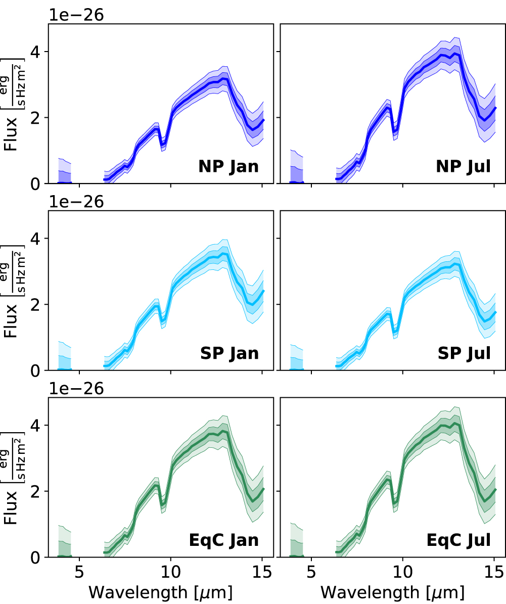 Earth as an Exoplanet. III. Using Empirical Thermal Emission Spectra as ...