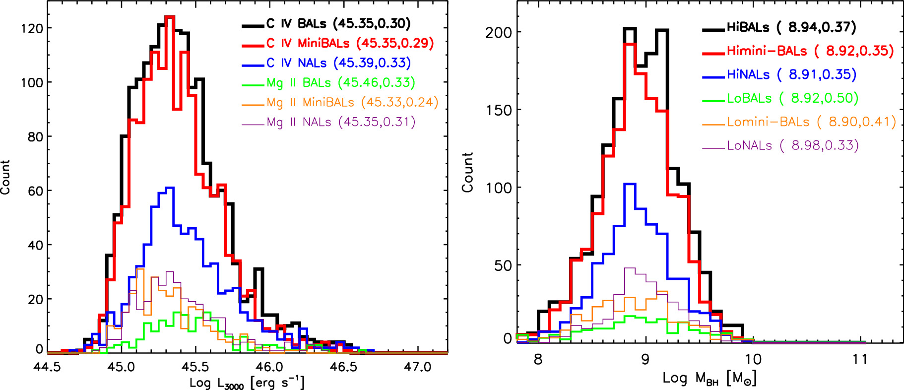 Comprehensive Connection among the Quasars with Different Types of ...