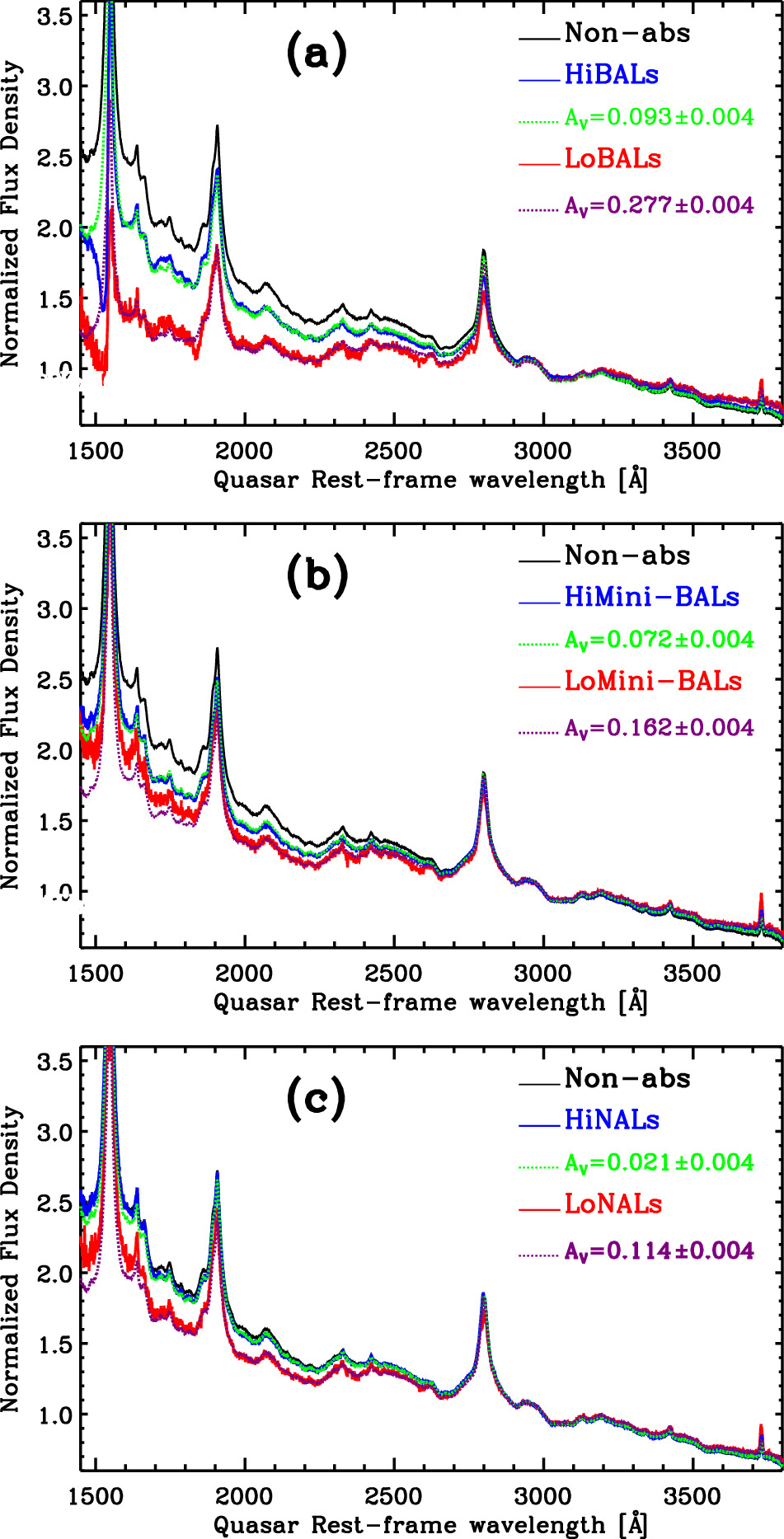 Comprehensive Connection among the Quasars with Different Types of ...