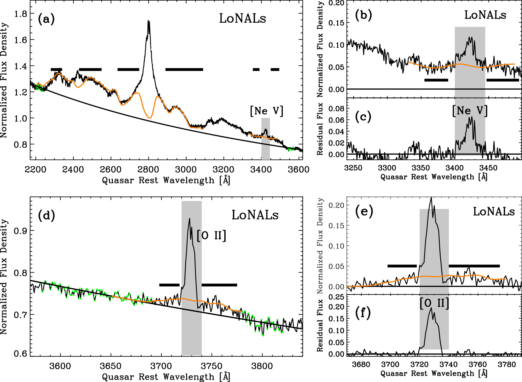 Comprehensive Connection among the Quasars with Different Types of ...