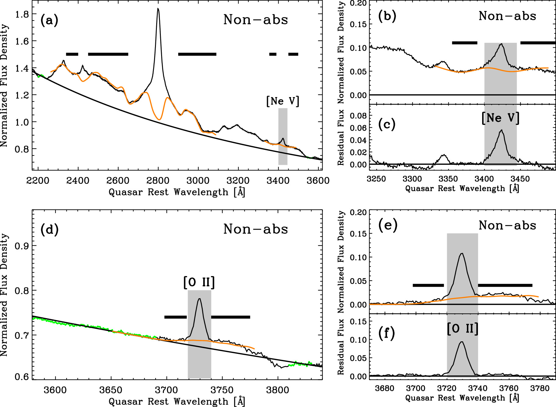 Comprehensive Connection among the Quasars with Different Types of ...