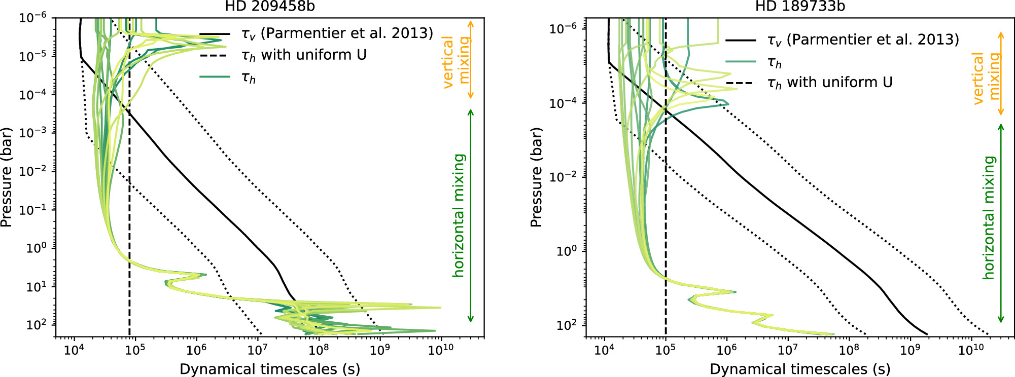 Global Chemical Transport on Hot Jupiters: Insights from the 2D VULCAN ...