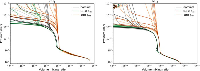 Global Chemical Transport on Hot Jupiters: Insights from the 2D VULCAN ...