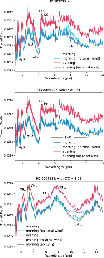 Global Chemical Transport on Hot Jupiters: Insights from the 2D VULCAN ...