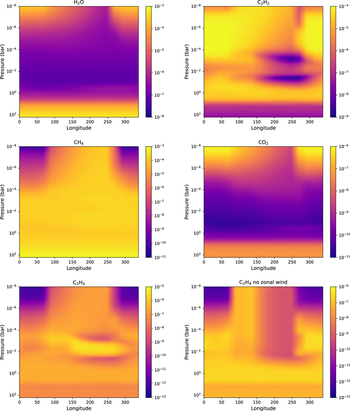Global Chemical Transport on Hot Jupiters: Insights from the 2D VULCAN ...