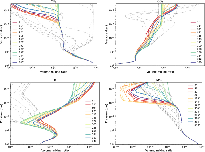 Global Chemical Transport on Hot Jupiters: Insights from the 2D VULCAN ...
