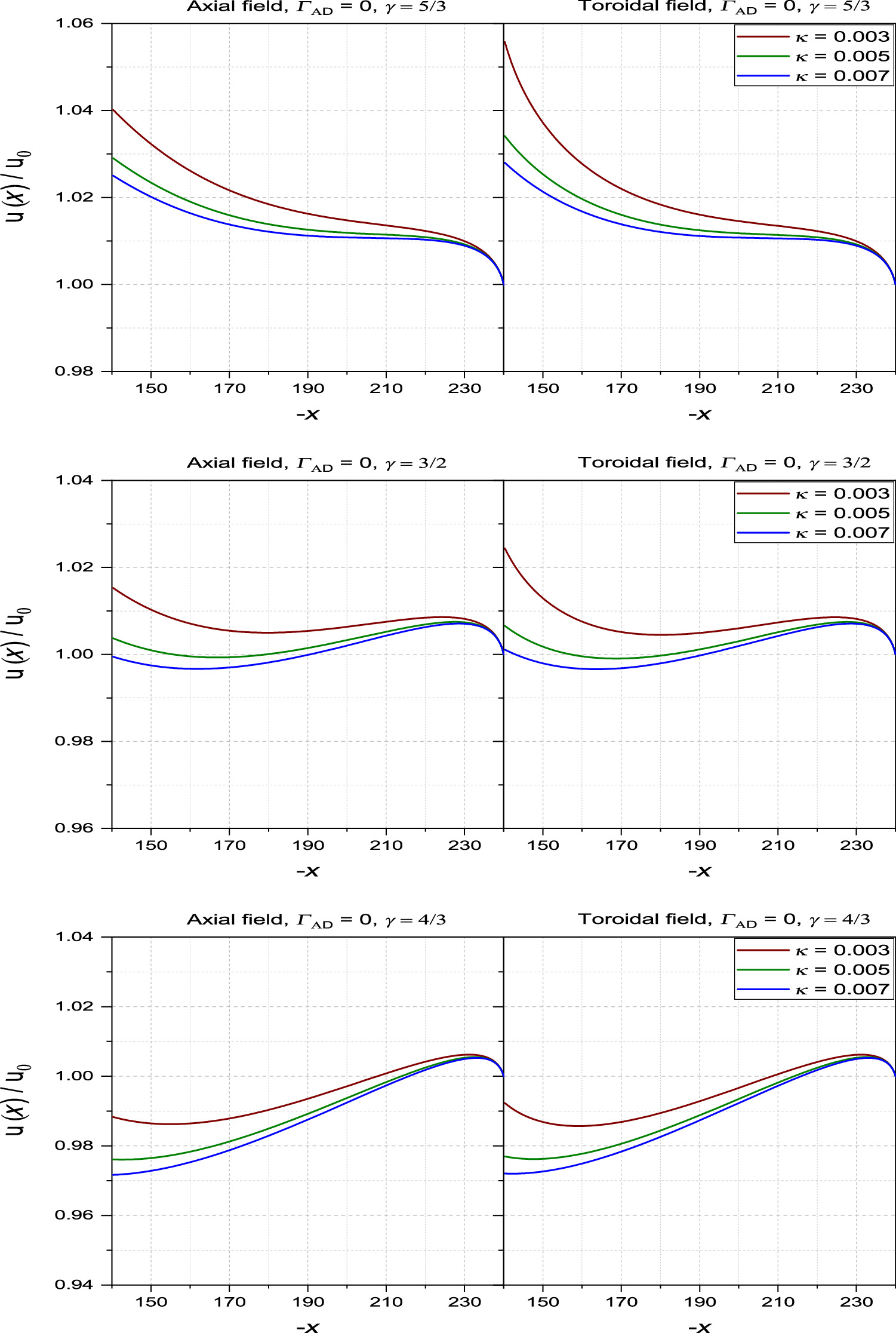 Thermal Effects of Ambipolar Diffusion during the Gravitational Collapse of a Radiative Cooling ...