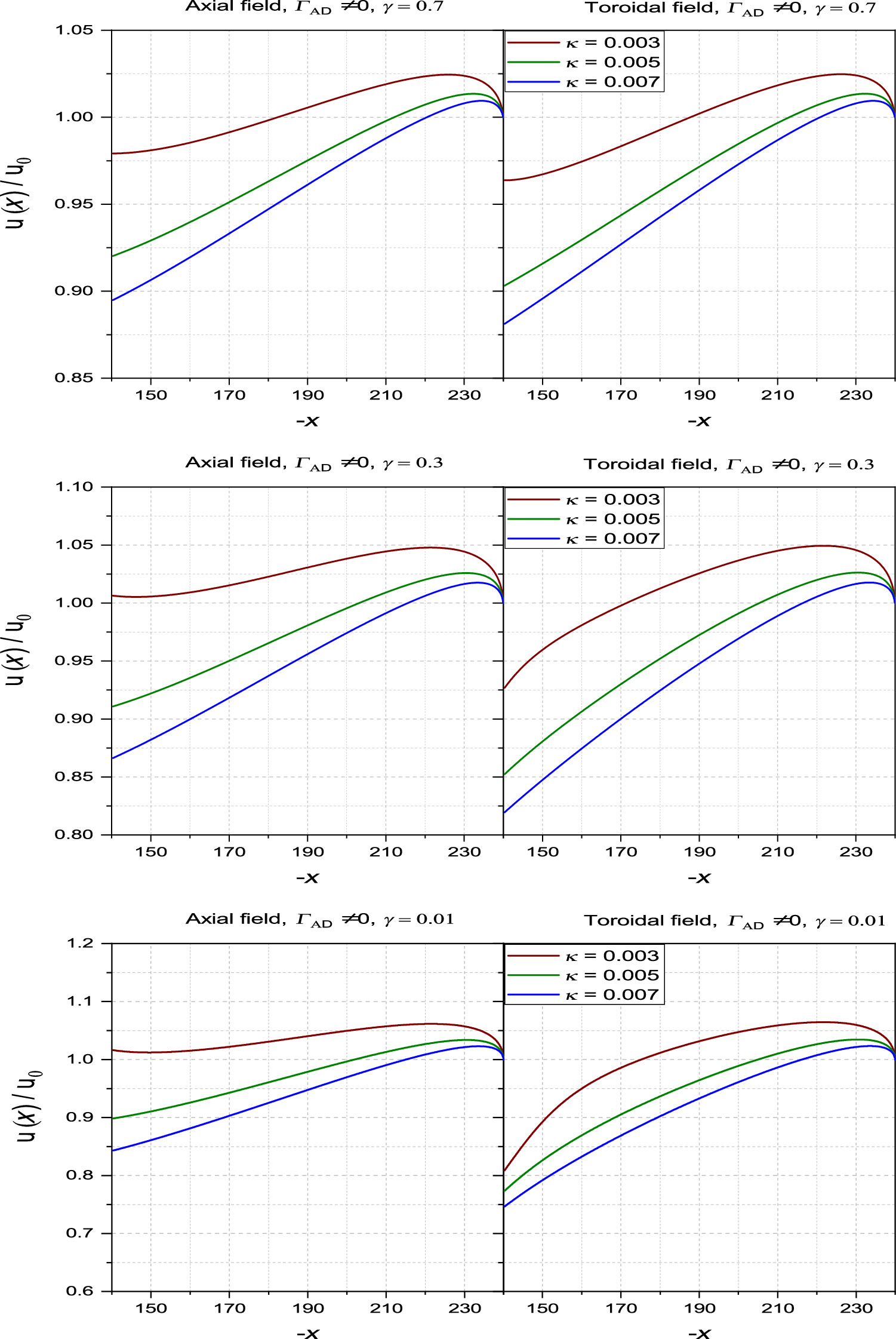 Thermal Effects of Ambipolar Diffusion during the Gravitational Collapse of a Radiative Cooling ...