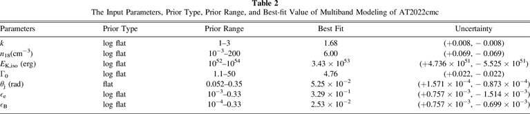 AT2022cmc: A Tidal Disruption Event with a Two-component Jet in a Bondi ...