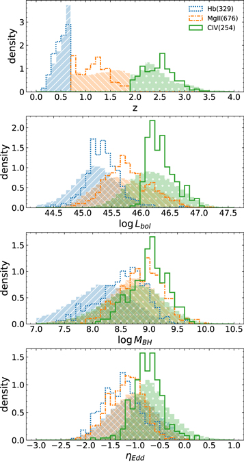 Extreme Variability Quasars in Their Various States. II. Spectral ...
