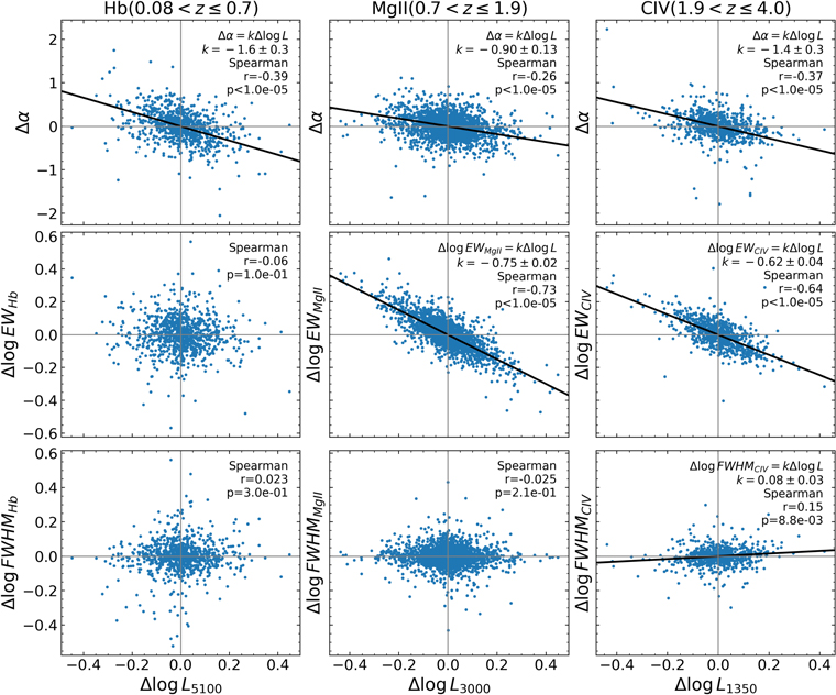 Extreme Variability Quasars in Their Various States. II. Spectral ...