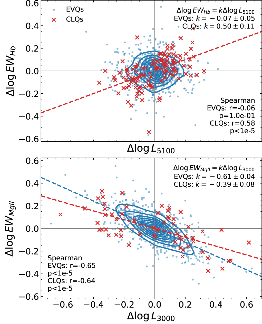 Extreme Variability Quasars in Their Various States. II. Spectral ...