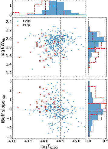 Extreme Variability Quasars in Their Various States. II. Spectral ...