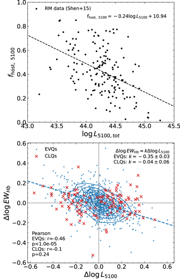 Extreme Variability Quasars in Their Various States. II. Spectral ...