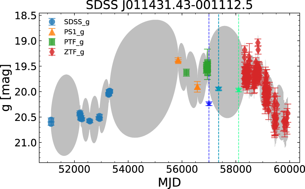 Extreme Variability Quasars in Their Various States. II. Spectral ...