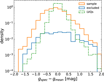 Extreme Variability Quasars in Their Various States. II. Spectral ...