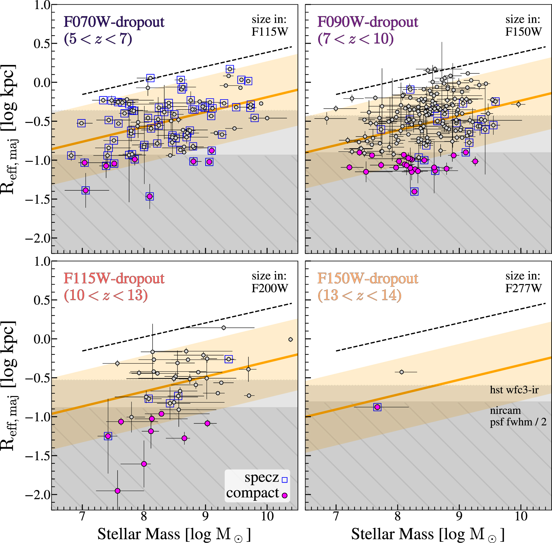 Enhanced Subkiloparsec-scale Star Formation: Results from a JWST Size ...