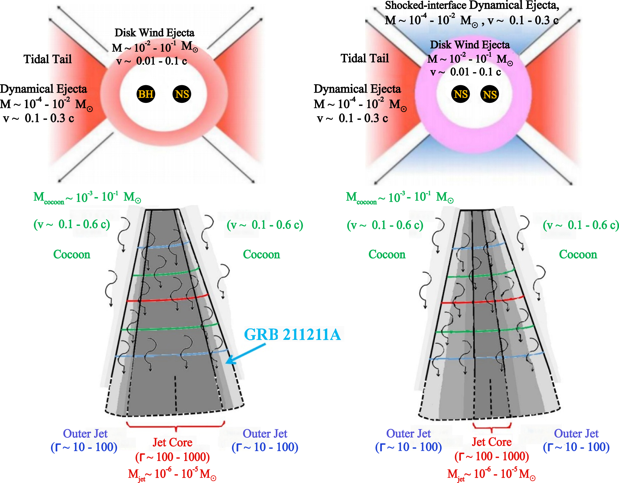 Significant Cocoon Emission and Photosphere Duration Stretching in GRB 211211A: A Burst from a ...