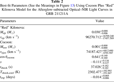 Significant Cocoon Emission and Photosphere Duration Stretching in GRB 211211A: A Burst from a ...
