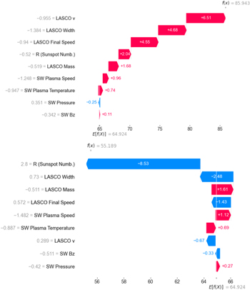 CME Arrival Modeling with Machine Learning - IOPscience