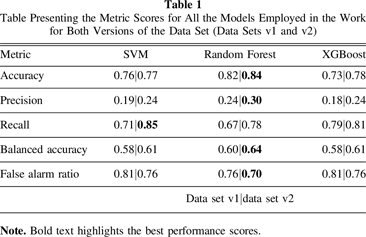 CME Arrival Modeling with Machine Learning - IOPscience