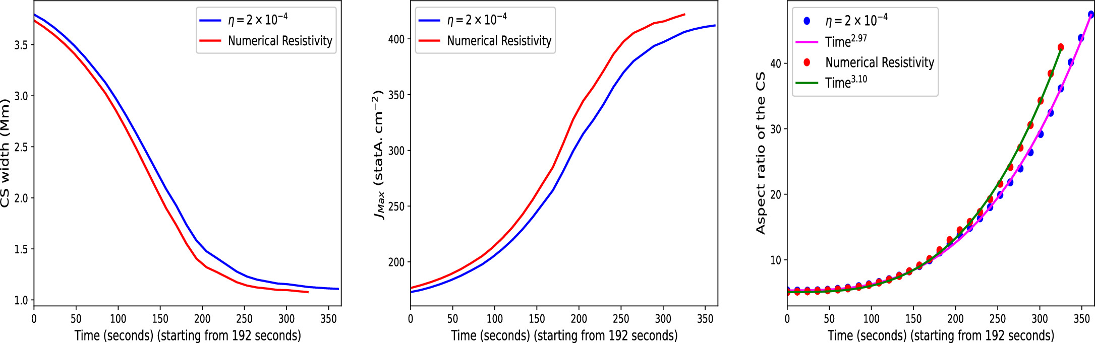 2.5D Magnetohydrodynamic Simulation of the Formation and Evolution of ...