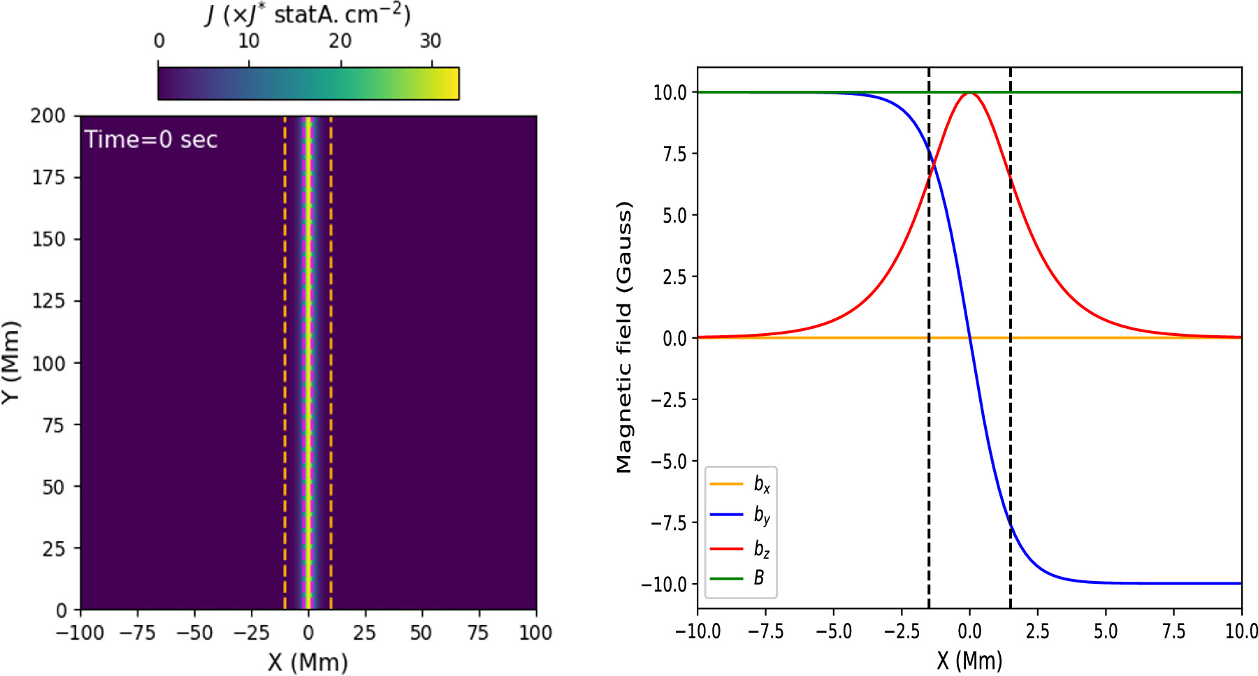2.5D Magnetohydrodynamic Simulation of the Formation and Evolution of ...