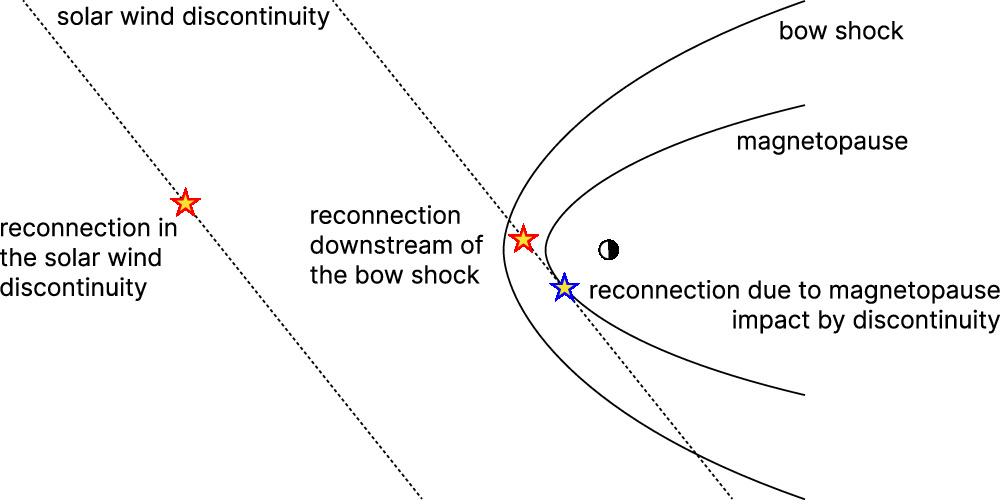 Triggering the Magnetopause Reconnection by Solar Wind Discontinuities ...