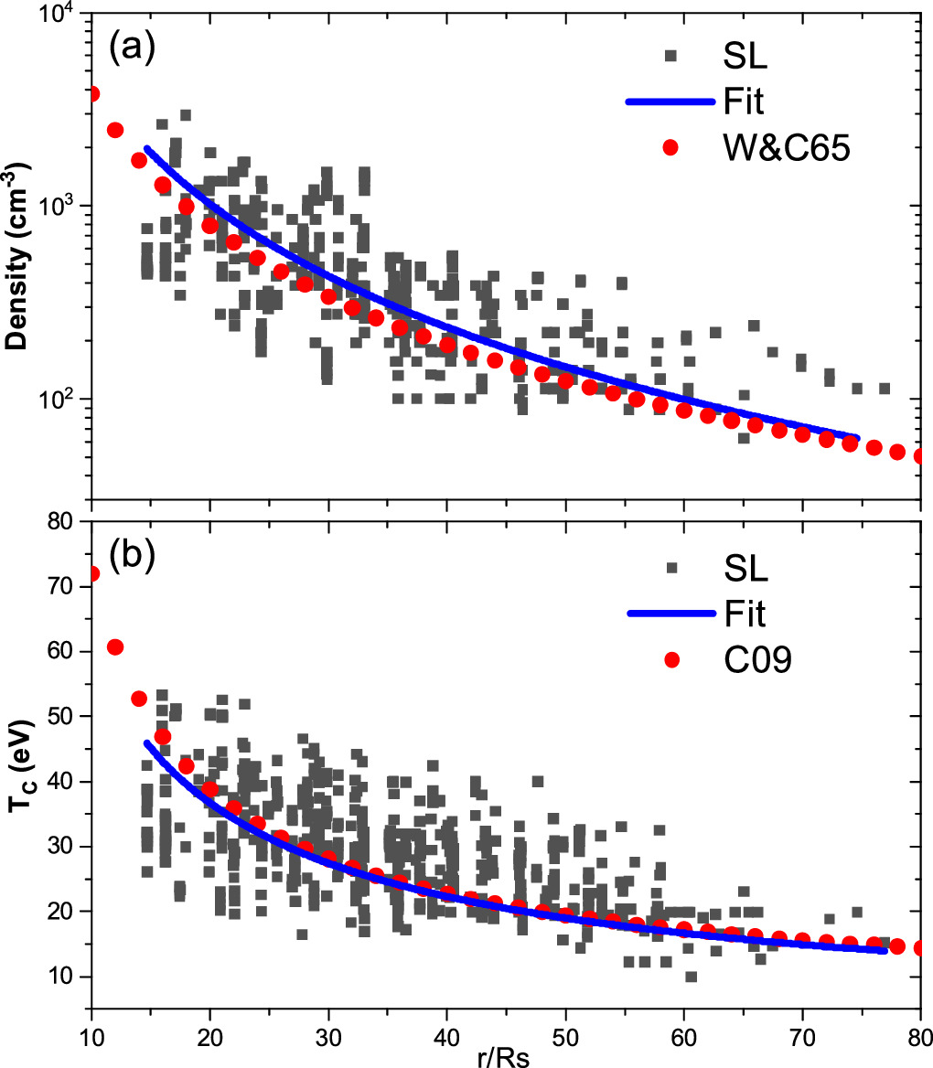 Solar Wind Density and Core Temperature Derived from the PSP Quasi ...