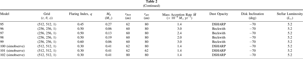 Early Planet Formation in Embedded Disks (eDisk). XIV. Flared Dust Distribution and Viscous ...