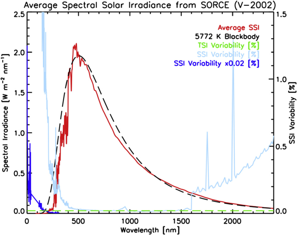 Correlations between Total and Spectral Solar Irradiance Variations ...