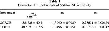 Correlations between Total and Spectral Solar Irradiance Variations ...