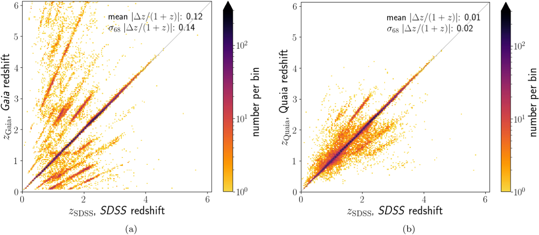 Quaia, the Gaia-unWISE Quasar Catalog: An All-sky Spectroscopic Quasar ...