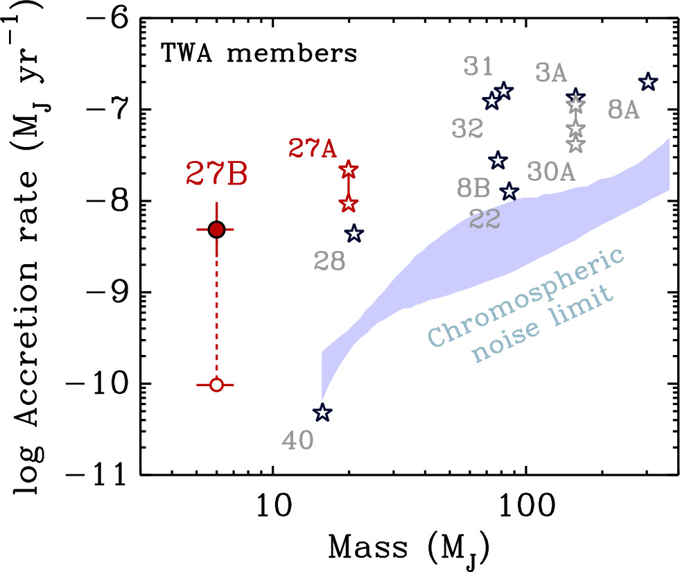 Revisiting the Helium and Hydrogen Accretion Indicators at TWA 27B ...