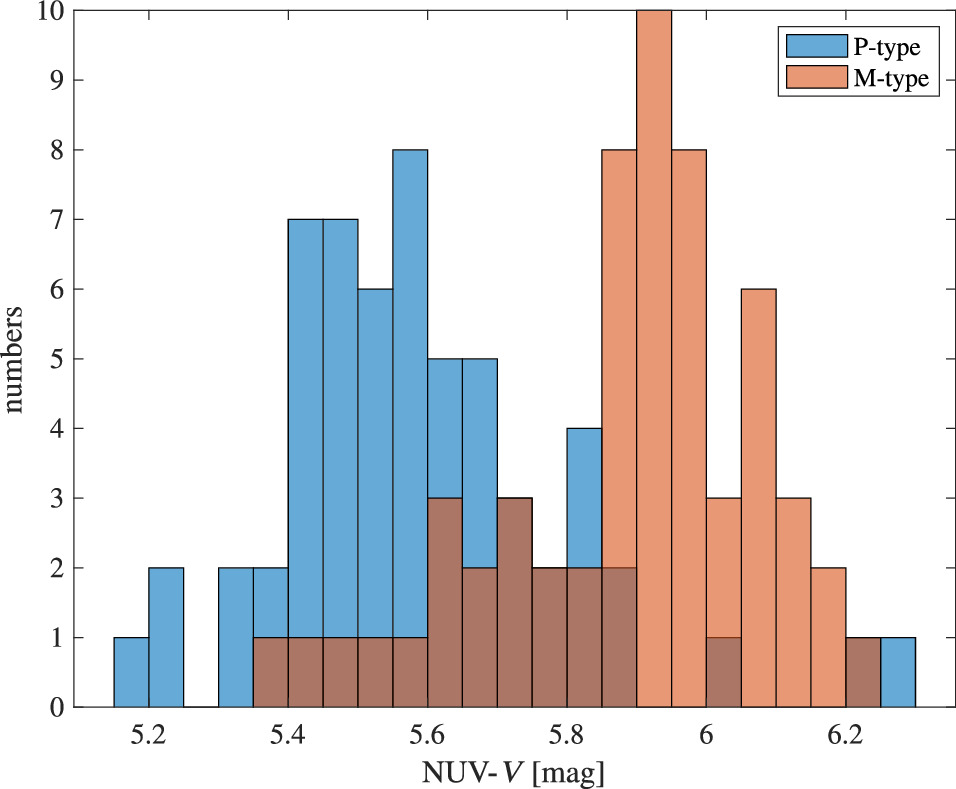 ULTRASAT: A Wide-field Time-domain UV Space Telescope - IOPscience