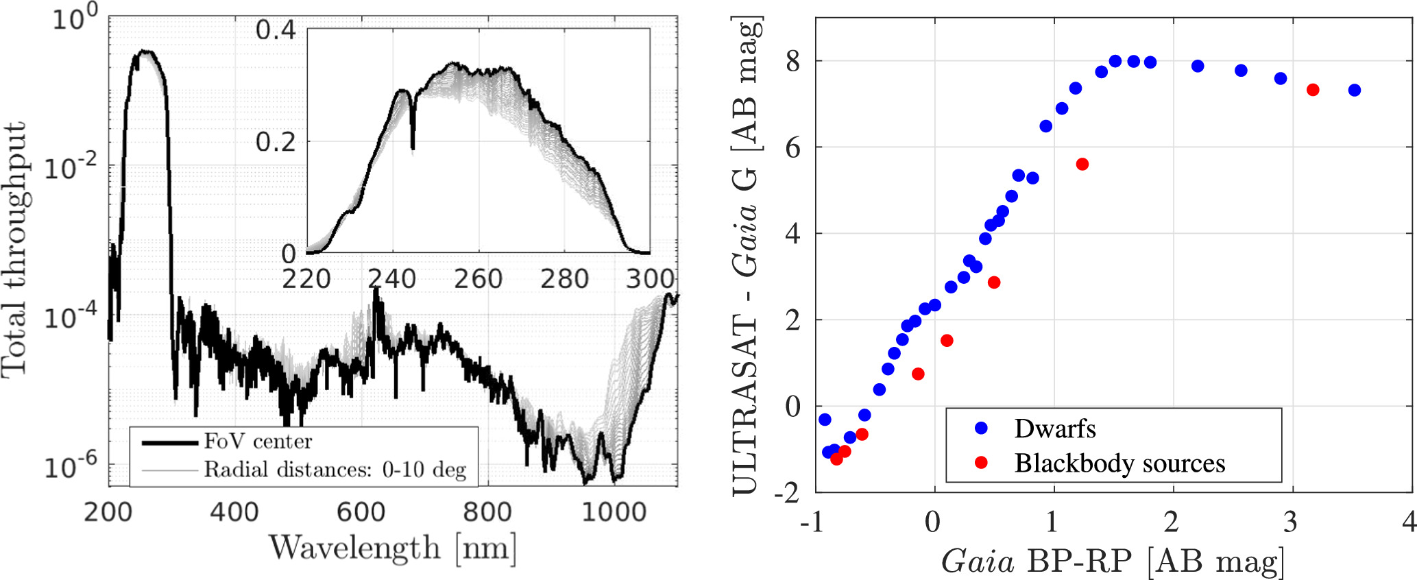 ULTRASAT: A Wide-field Time-domain UV Space Telescope - IOPscience