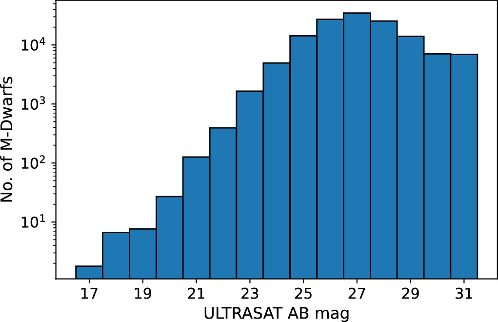 ULTRASAT: A Wide-field Time-domain UV Space Telescope - IOPscience