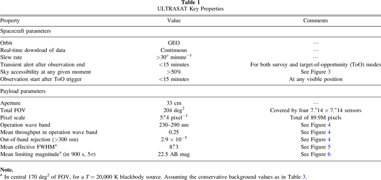 ULTRASAT: A Wide-field Time-domain UV Space Telescope - IOPscience