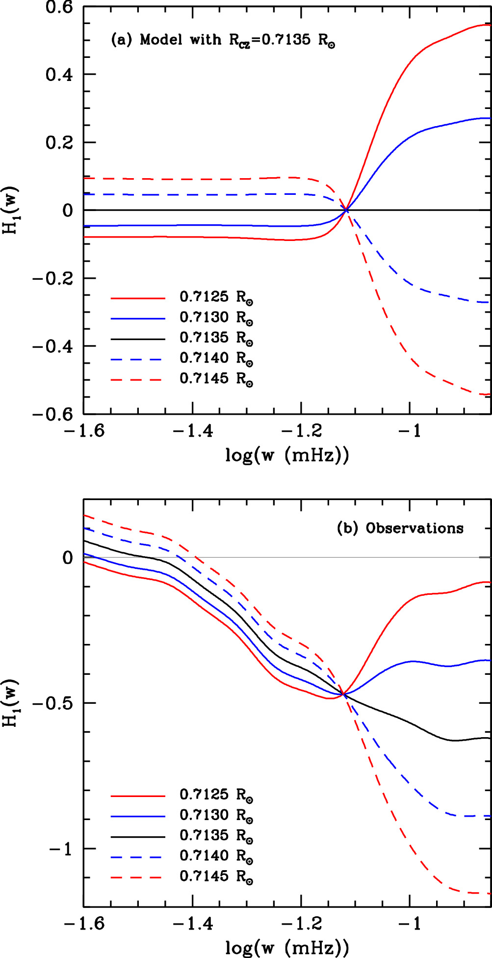 Asphericity of the Base of the Solar Convection Zone - IOPscience