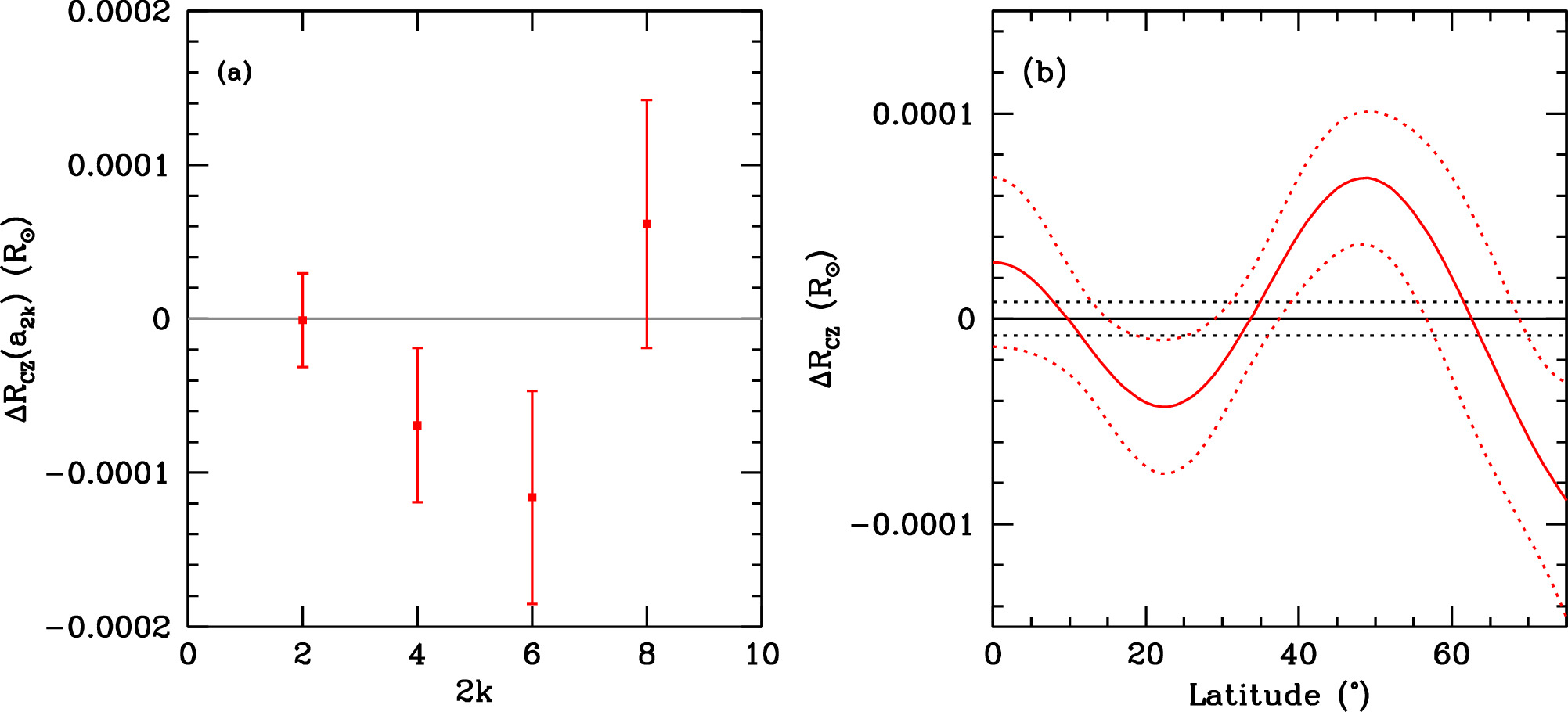 Asphericity of the Base of the Solar Convection Zone - IOPscience