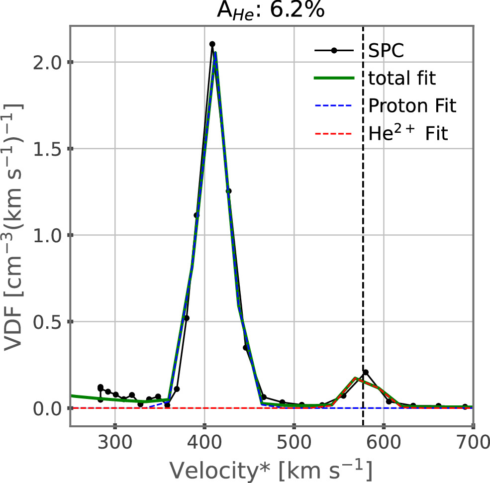 Helium Abundance Periods Observed by the Solar Probe Cup on Parker ...