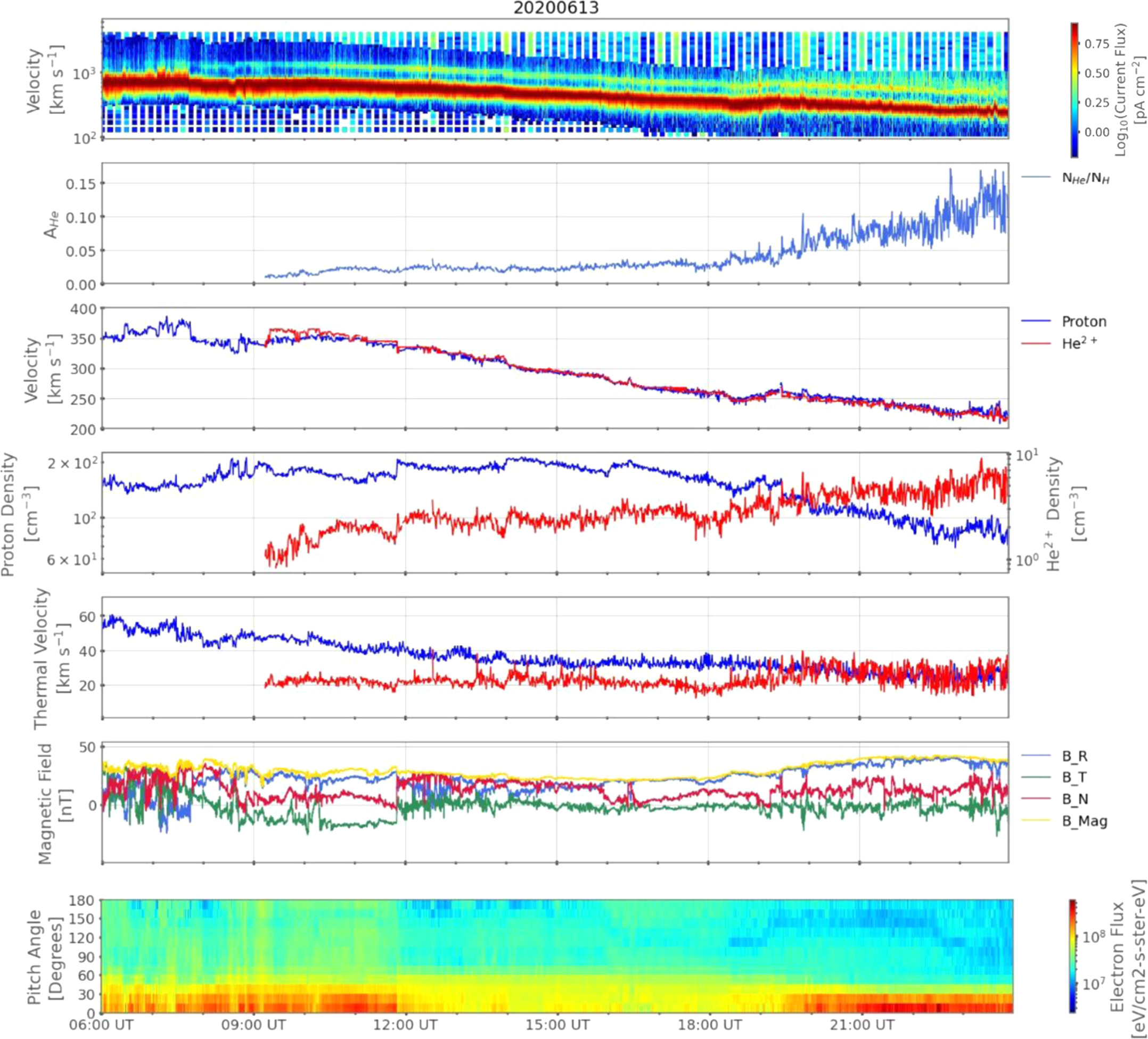Helium Abundance Periods Observed by the Solar Probe Cup on Parker ...