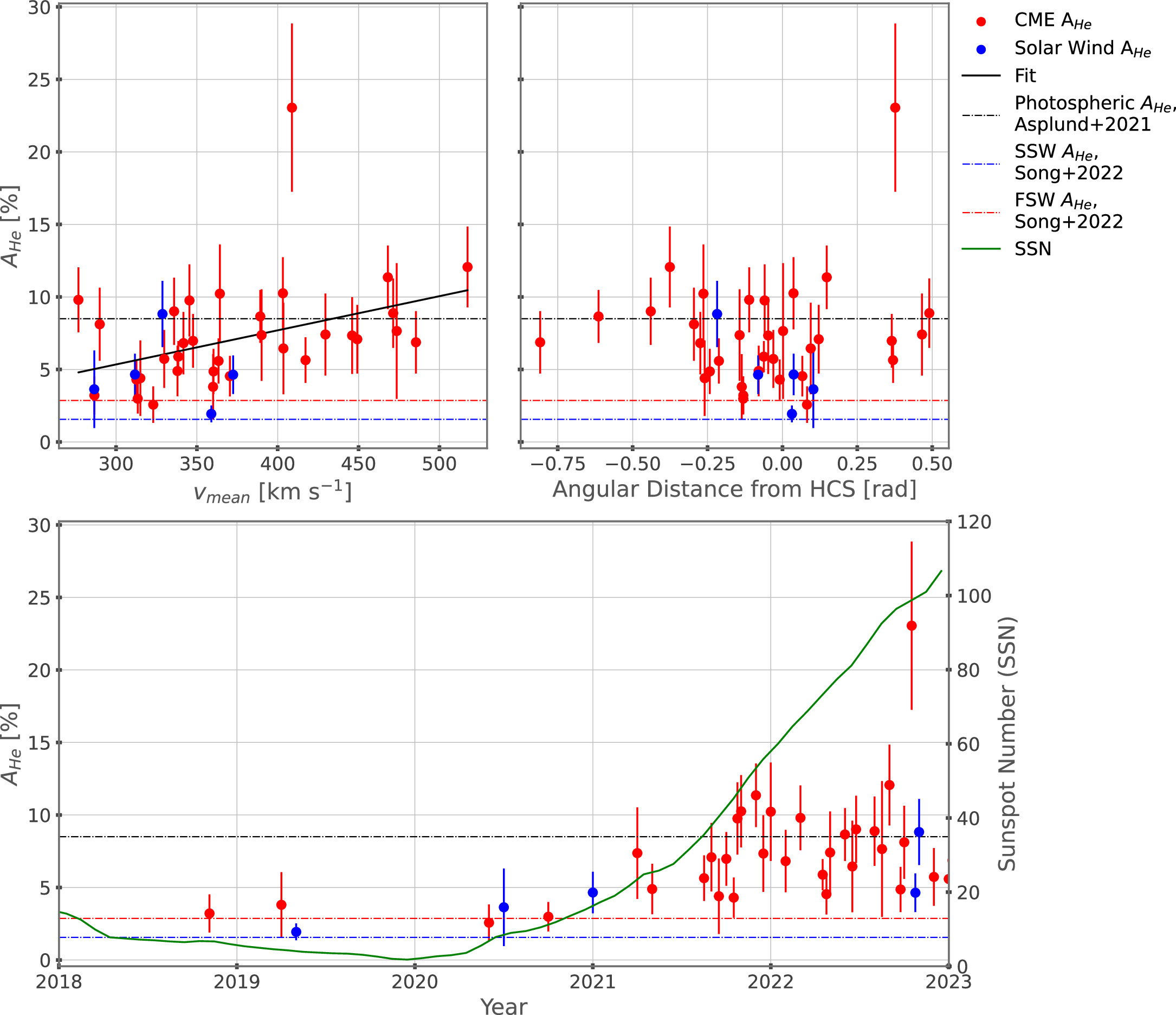 Helium Abundance Periods Observed by the Solar Probe Cup on Parker ...