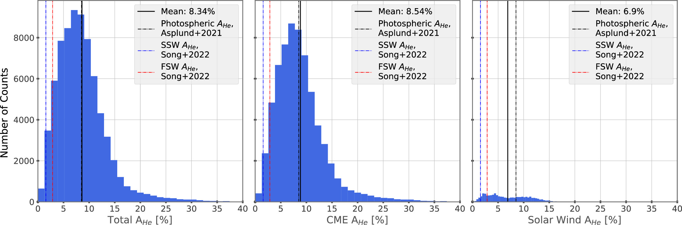 Helium Abundance Periods Observed by the Solar Probe Cup on Parker ...